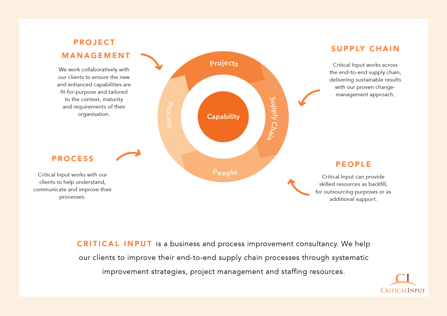 Supporting clients by mapping processes - CRITICAL INPUT