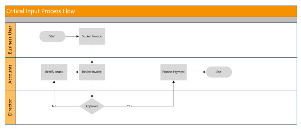 Supporting clients by mapping processes - CRITICAL INPUT